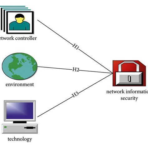 Network Information Security Control Evaluation Model Download Scientific Diagram