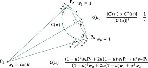 Circular Arc Type Basic Element Represented By A Parametric Curve C U Download Scientific