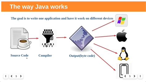 Writing Hello World Java Program With Compilation And Execution Youtube