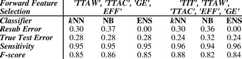 Performance Metrics For Test Set Size 10 With 4 And 5 Features