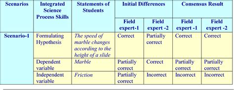 Table 1 From Examining Preservice Science Teachers Skills Of Formulating Hypotheses And