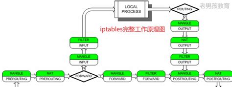 iptables核心工作原理 运维基地