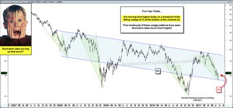 Short Term Yields Ready To Pop Even Higher Kimble Charting Solutions