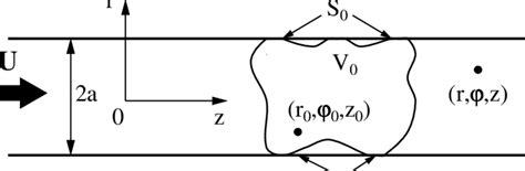 Figure Geomtry Of The Problem Download Scientific Diagram