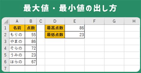 Excelエクセル最大値と最小値を抽出MAX関数MIN関数 もりのくまのサクサクOffice