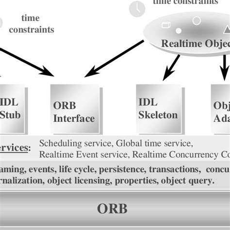 corba system components from [21] download scientific diagram