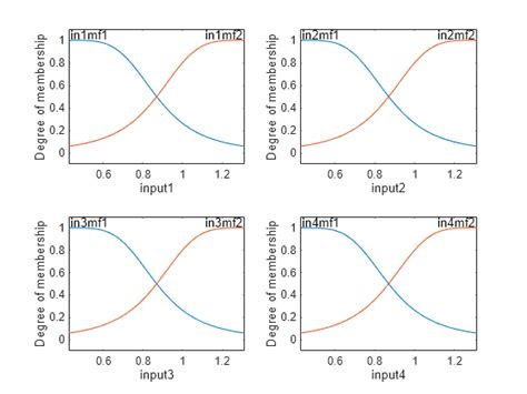 Predict Chaotic Time Series Using Anfis Matlab And Simulink