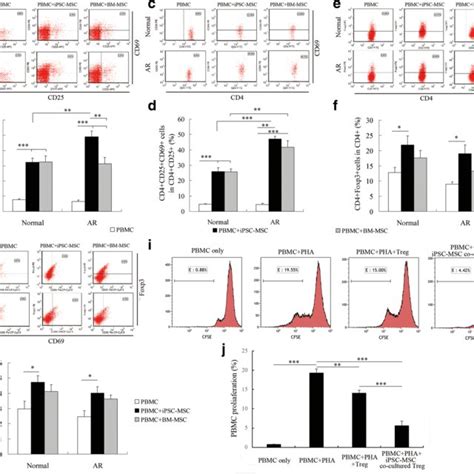 Ipsc Mscs Enhanced Treg Cell Activation In Unstimulated Pbmcs Flow