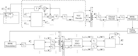 The Proposed Video Encoder And The Three Stage Joint Source Channel