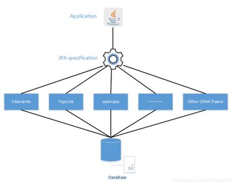 Spring Boot 学习研究笔记 八 Spring Data JPA与Hibernate区别及配置 阿里云开发者社区