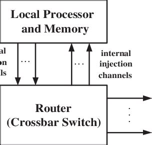 A Generic Node Architecture Download Scientific Diagram