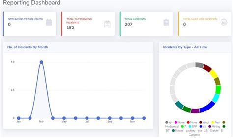 Security Incident Reporting Best Practice Security Incident Report