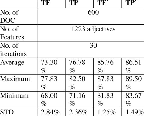 Preliminary Results Without Pca Download Scientific Diagram