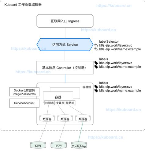 Service概述 Kuboard