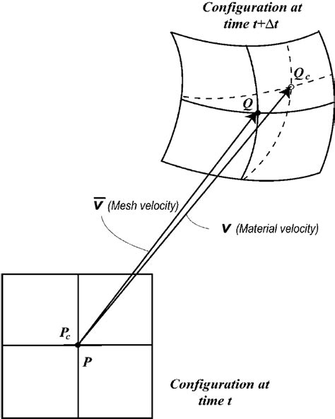 Material And Mesh Velocities In Ale Formulation Download Scientific