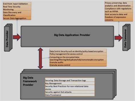 Security And Privacy Fabric Overlay Nist Big Data Reference