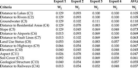 Criteria Weights And Average Weights Of Experts Download Scientific