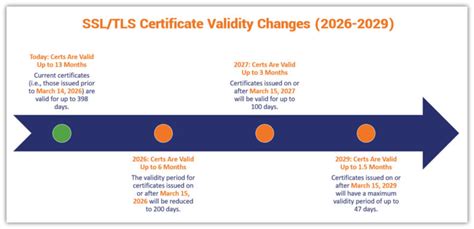 Industry To Shift To 47 Day Ssl Tls Certificate Validity By 2029