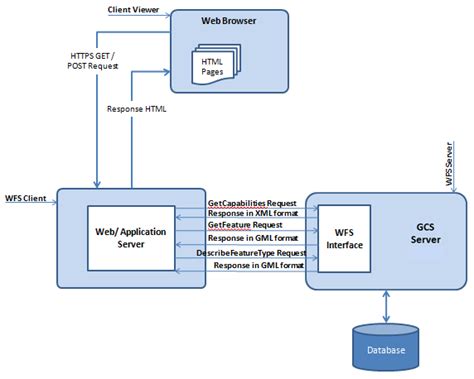 Web Feature Service