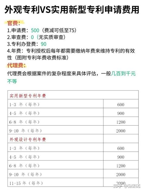 外观专利vs实用新型专利申请费用大起底！ 知乎