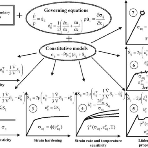 A Set Of Constitutive Models For Composite Material Constituents Download Scientific Diagram