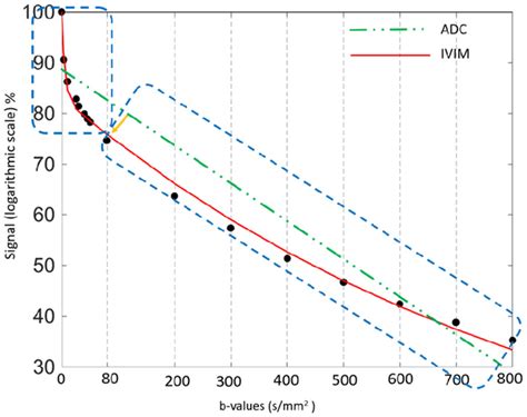 Plots Show Logarithm Of Relative Signal Intensity Vs B Values From