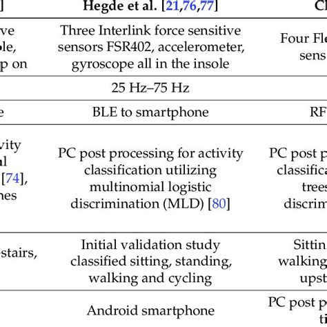 Comparison Of Footwear Based Gait Monitoring Systems Download Table