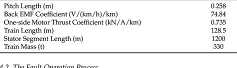 the parameters of the llsm and maglev train in simulink model