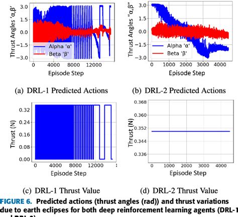 Figure 1 From Cascaded Deep Reinforcement Learning Based Multi