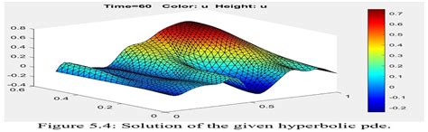 Matlabs ‘pdetool Solving Applied Partial Differential