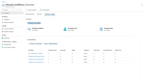 Lifecycle Workflow Insights Microsoft Entra Id Governance Microsoft