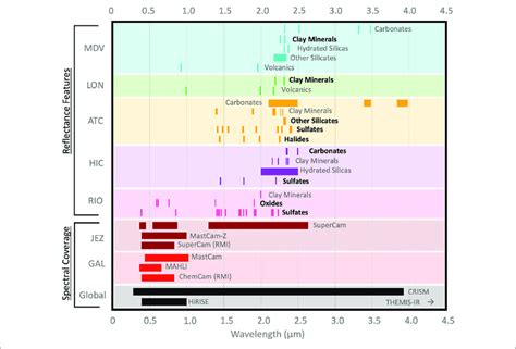 Characteristic Spectral Features Wavelength In Um Of Dominant Download Scientific Diagram