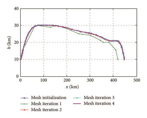 Trajectory Curves Of Iterative Process Download Scientific Diagram