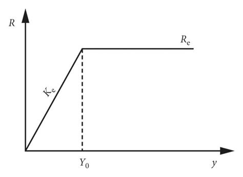 Resistance Deflection Function Download Scientific Diagram
