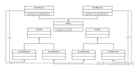 Java设计模式「渐进式学习与实践」 抽象工厂模式 知乎 Java设计模式「渐进式学习与实践」 抽象工厂模式 知乎