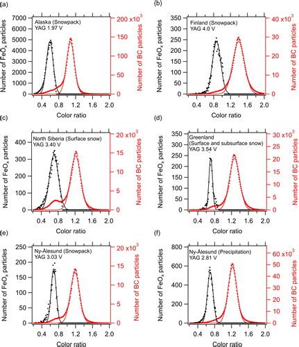 Full Article Measurement Of Number And Mass Size Distributions Of Light Absorbing Iron Oxide