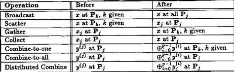 Table 1 From Interprocessor Collective Communication Library Intercom Semantic Scholar