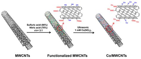 Nanomaterials Special Issue The Design Of Advanced Functional