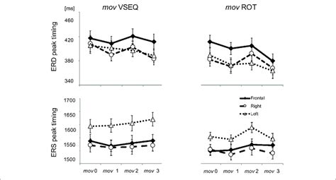 Mean And Se Of Beta Erd And Ers Peak Timings In The Frontal Left And Download Scientific