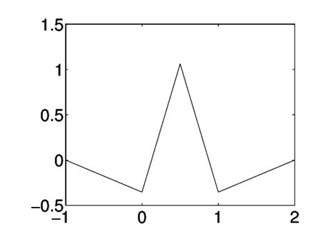 The Spline Biorthogonal Mother Wavelet 00 Dilation And Translation Download Scientific Diagram