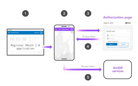 How To Implement User Authentication Documentation Esri Developer
