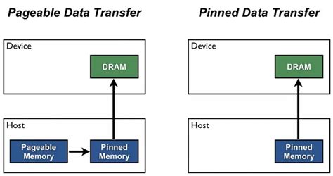 Pinned Memory Hpe P06191 001 128gb 8rx4 Ddr4 2933 Cl24 Lrdimm 3ds