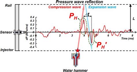 Propagation And Reflection Of The Water Hammer Pressure Wave Download Scientific Diagram