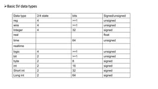 Sv Data Types And Sv Interface Usage In Uvm PDF