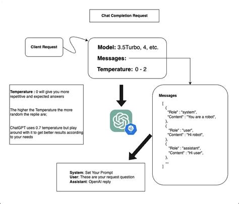 How To Work With OpenAI APIs DEV Community