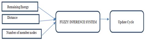 Detection Of Hello Flood Attacks Using Fuzzy Based Energy Efficient Clustering Algorithm For