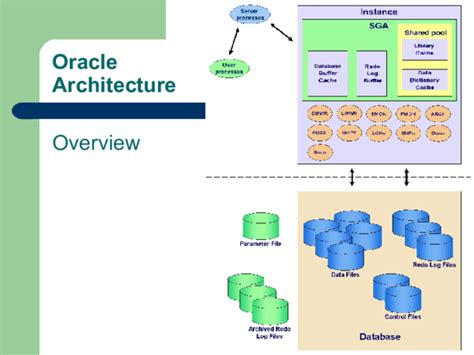 Pdf Oracle Architecture Overview