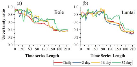 Estimation Of Different Data Compositions For Early Season Crop Type