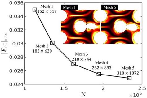 Mobilization Of Trapped Oil Droplet In Porous Media Through Viscoelasticity Physics Of Fluids