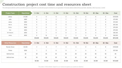 Construction Project Cost Time And Resources Sheet Ppt Sample